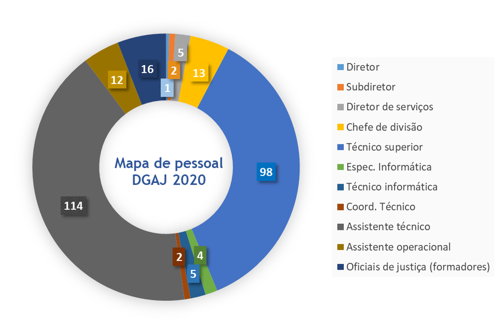 DGAJ > Instrumentos de gestão > Mapa de pessoal