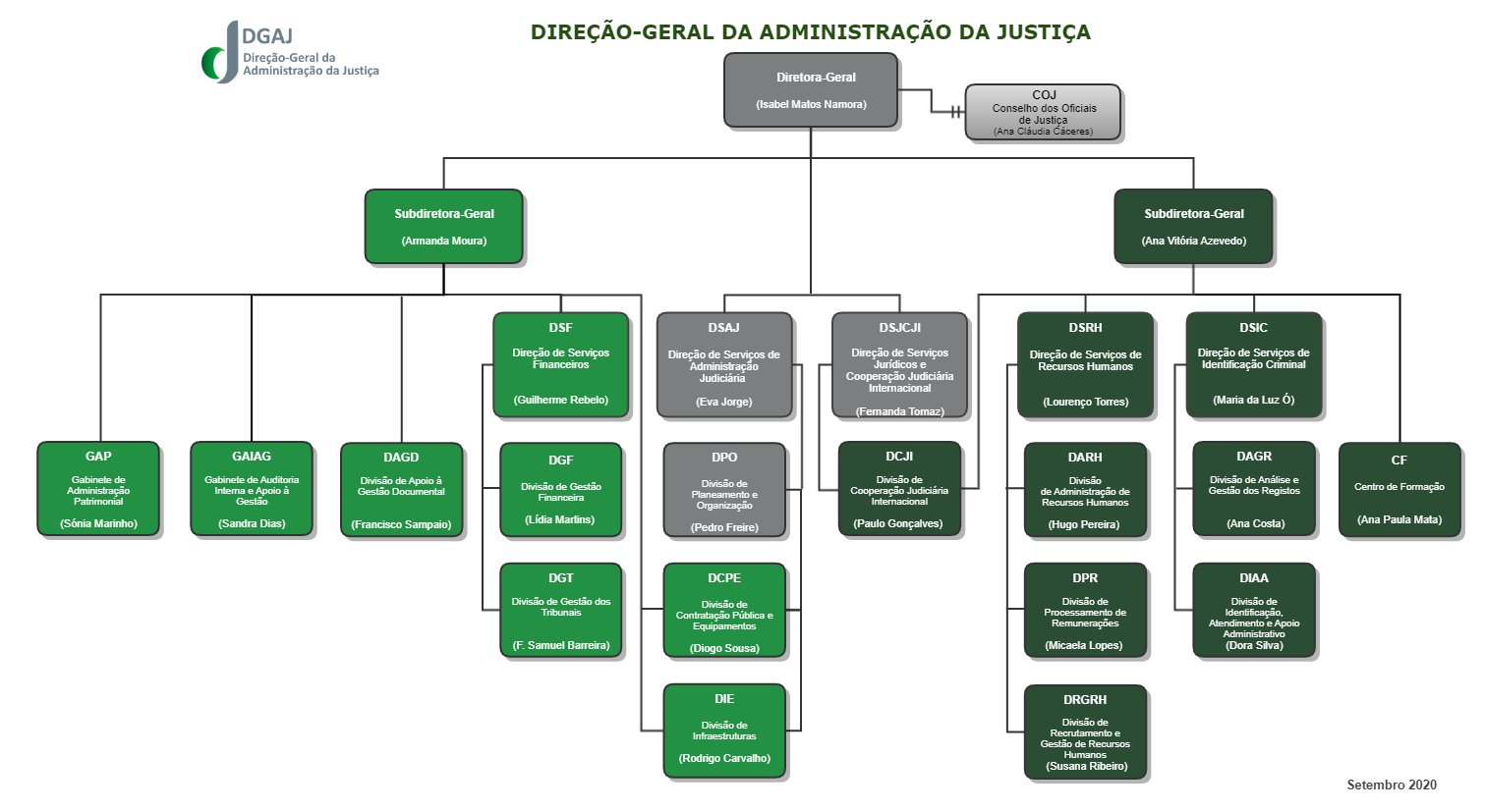 DGAJ > Sobre a DGAJ > Organograma