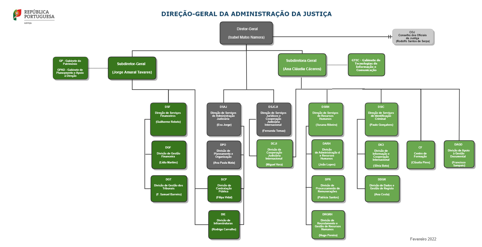 DGAJ > Sobre a DGAJ > Organograma