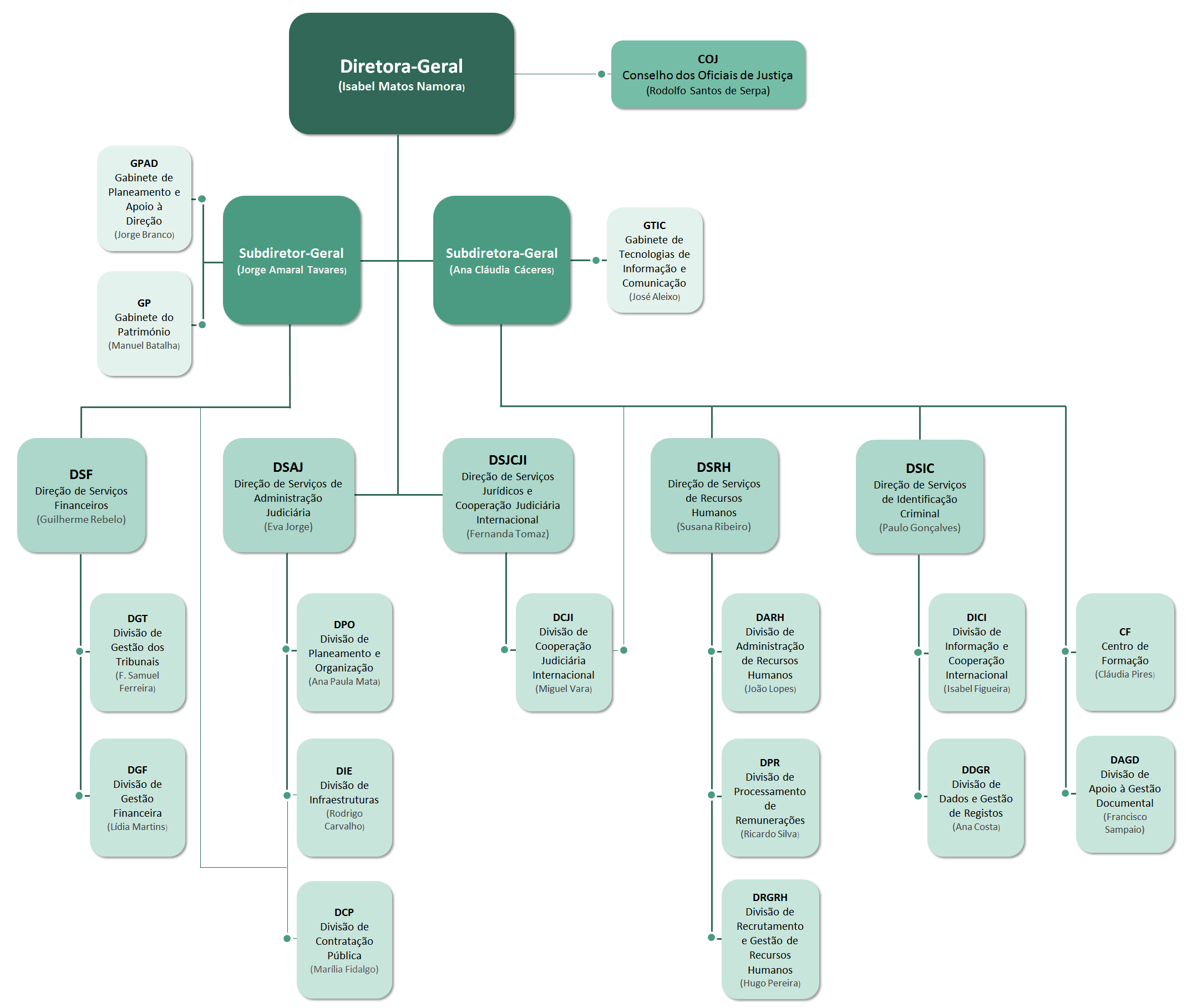 DGAJ > Sobre a DGAJ > Organograma