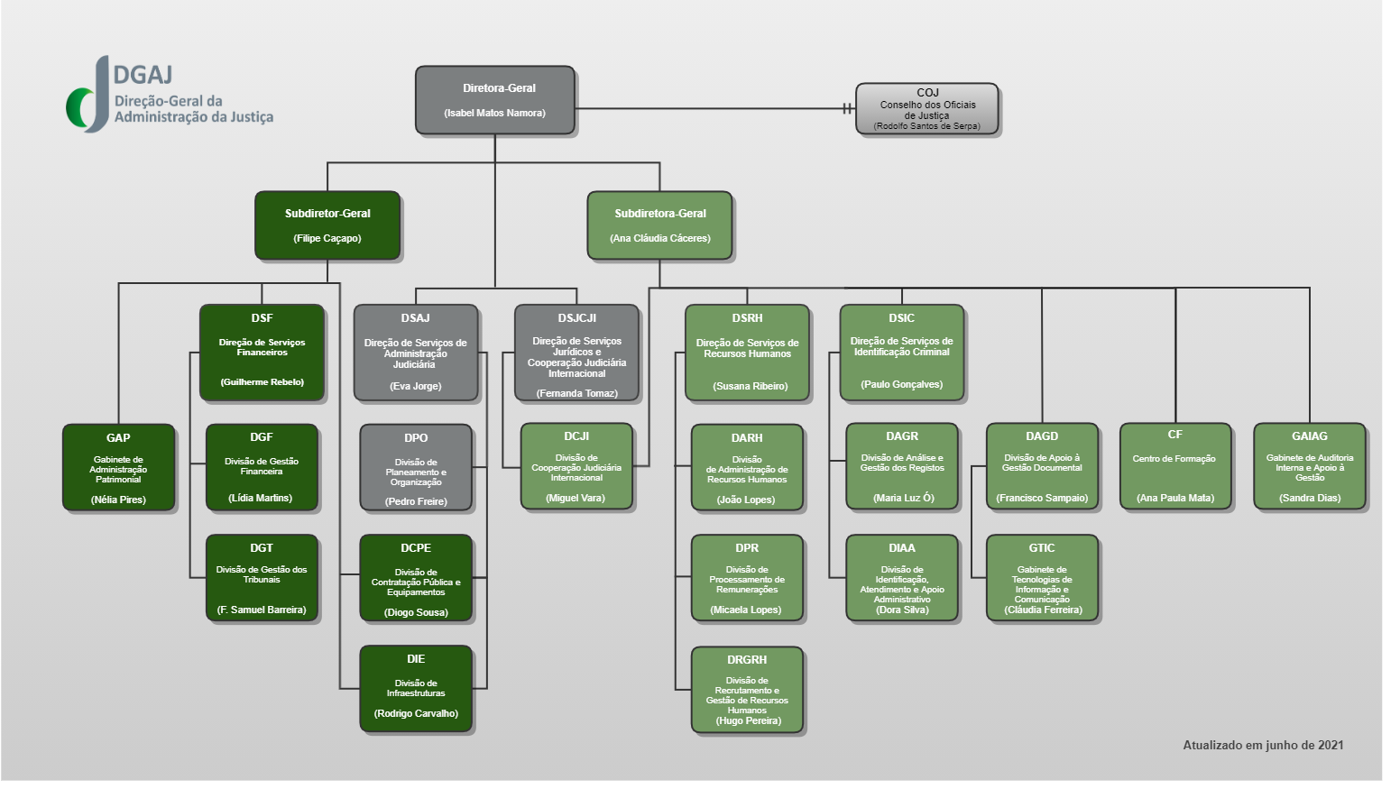 DGAJ > Sobre a DGAJ > Organograma